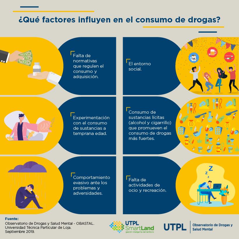 Factores Que Influyen En El Consumo De Drogas Investigacion